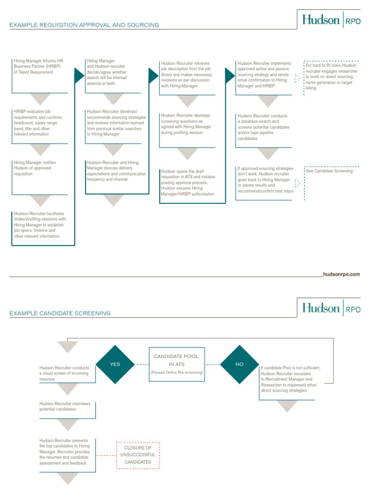 RPO Requisition Approval and Sourcing Flowchart | Recruitment ...