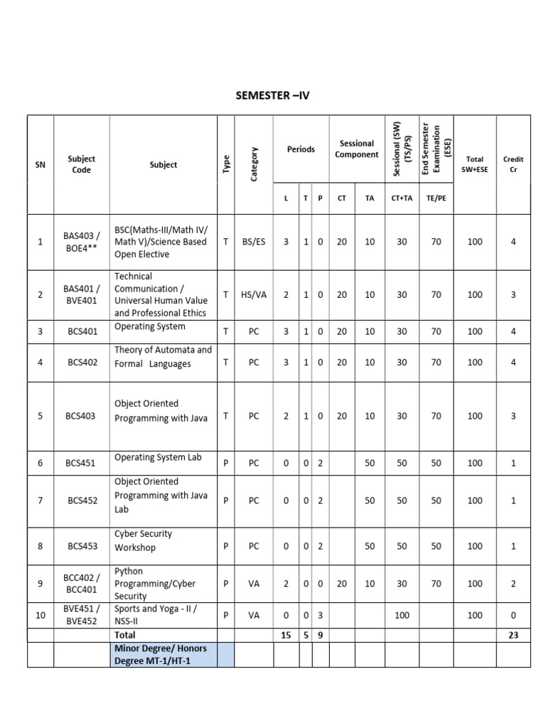 SEM 4 Syllabus | PDF