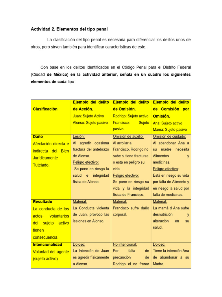 Actividad Elementos Del Tipo Penal M5 U2 s4 | PDF | Derecho penal | Intención (Derecho Penal)