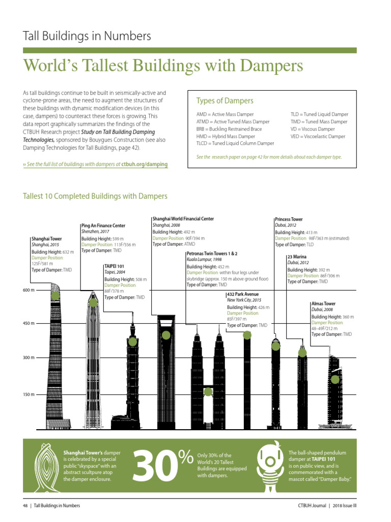 Skyscrapers With TMD | PDF | Structural Engineering | Buildings And ...
