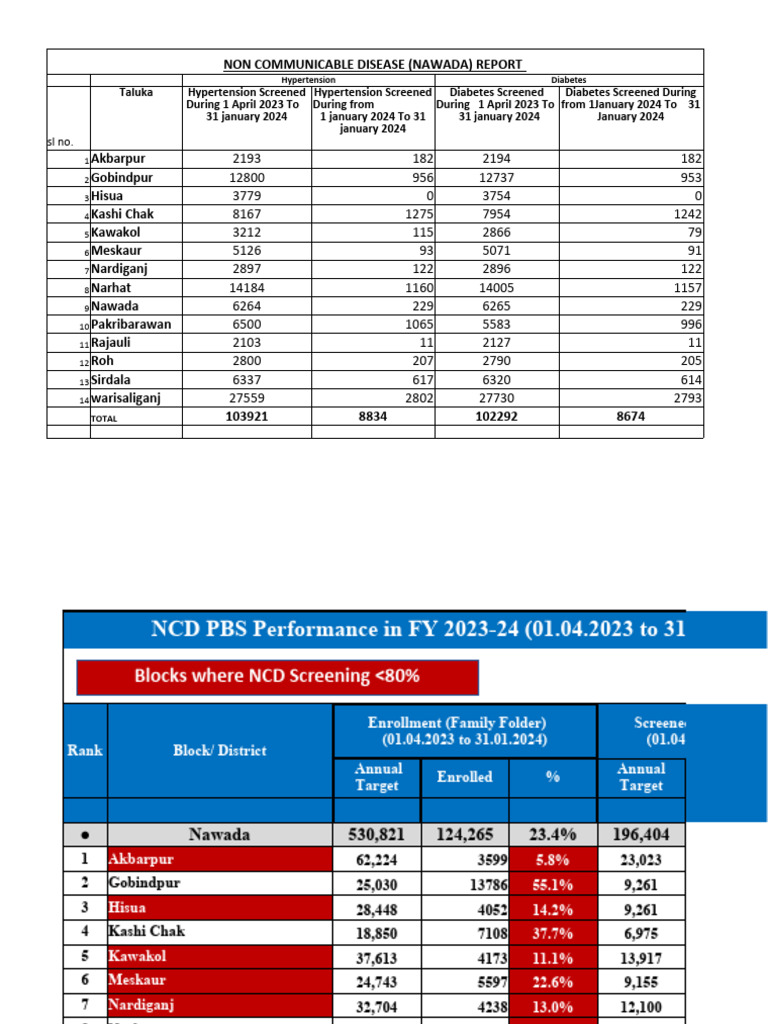 NCD Report To DHS For January 2024 | PDF | Epidemiology | Health Sciences