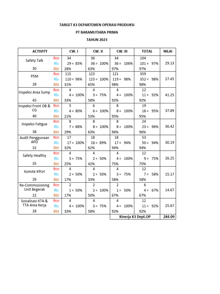 Target Kinerja K3 | PDF