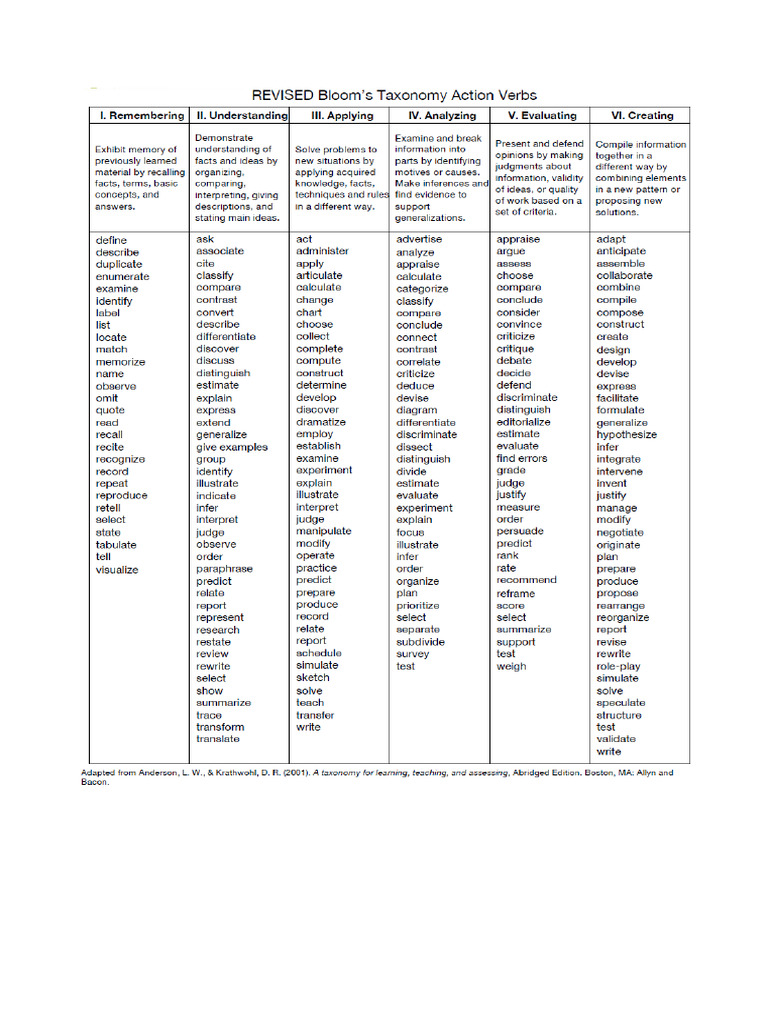 Revised Blooms Taxonomy | PDF