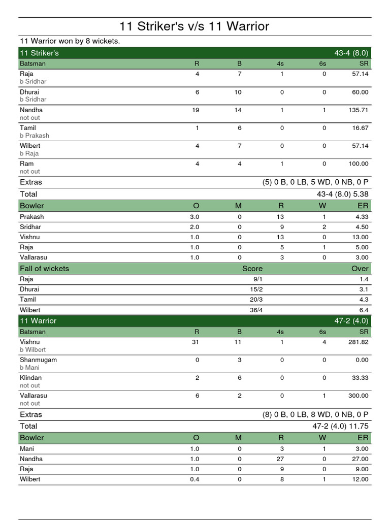 11 Striker's - Vs - 11 Warrior - 1708242958548 | PDF | Sports | Cricket