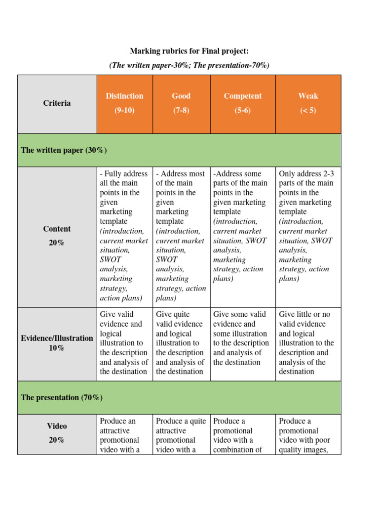 Marking Rubrics For Final Project | PDF | Educational Assessment And ...
