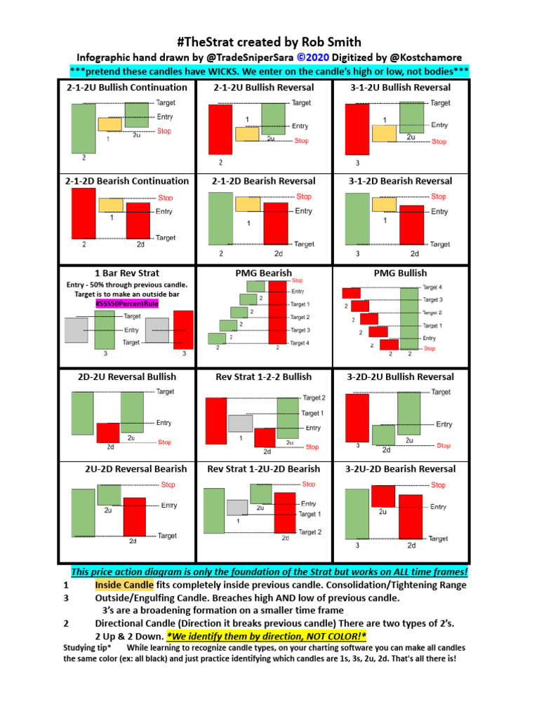 The Strat Combos | PDF