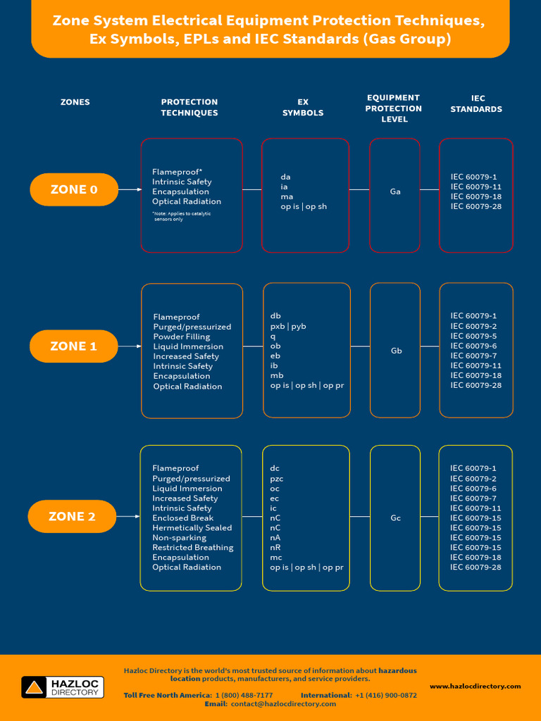 Ex Symbols, EPLs and IEC Standards (Gas Group) | PDF | International ...
