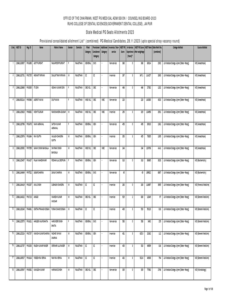 List Pgmedical Allotment Final Upto r6 28112023 | PDF | Qualifications | Medical Education