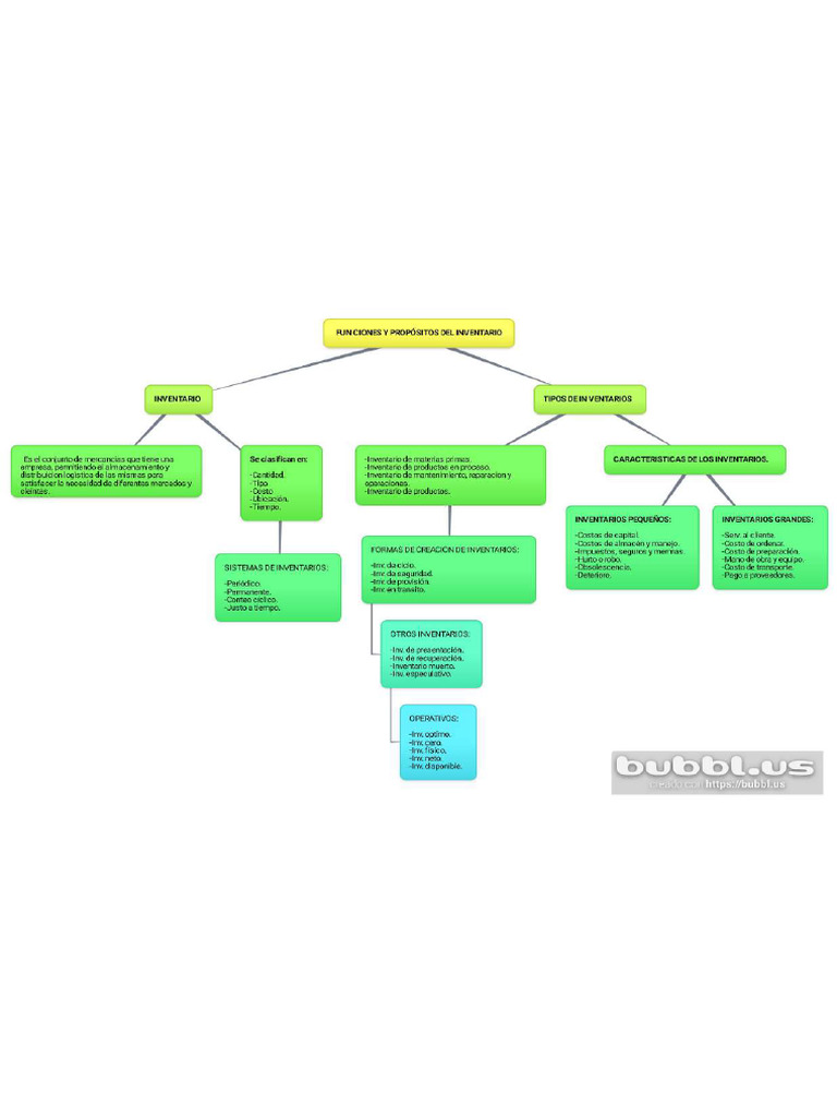Mapa conceptual evidencia 1 funciones y propositos del inventario | PDF