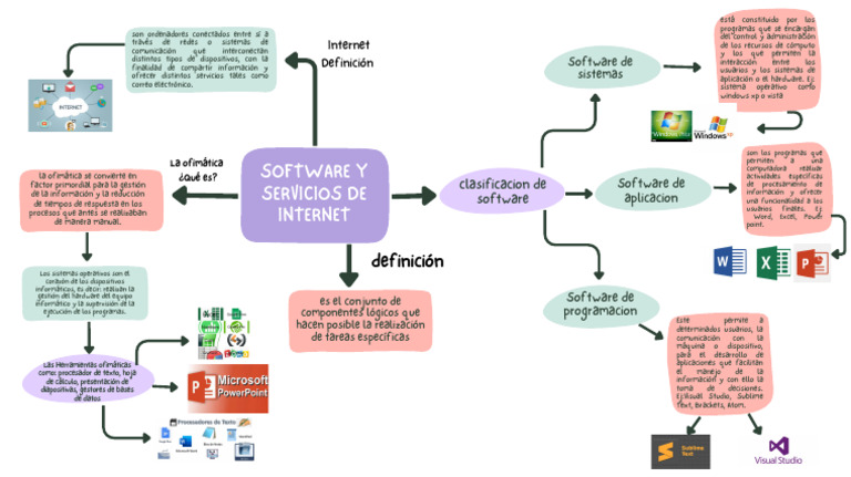 Mapa Mental Software y servicios de internet | PDF | Software de la ...