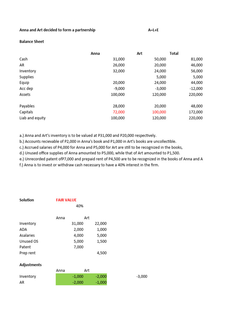 Partnership Formation Problem | PDF | Equity (Finance) | Debits And Credits