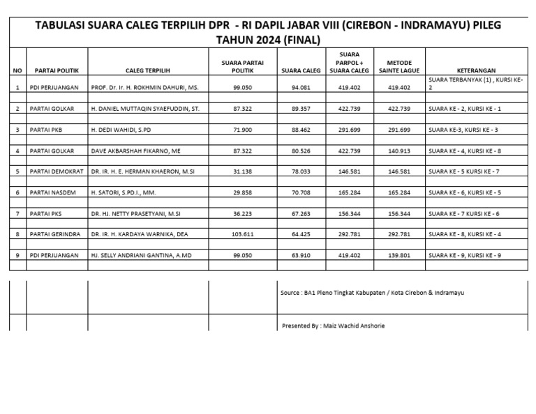 Tabulasi Suara Caleg Terpilih DPR - Ri Dapil Jabar Viii (Cirebon - Indramayu) Pileg Tahun 2024 ...