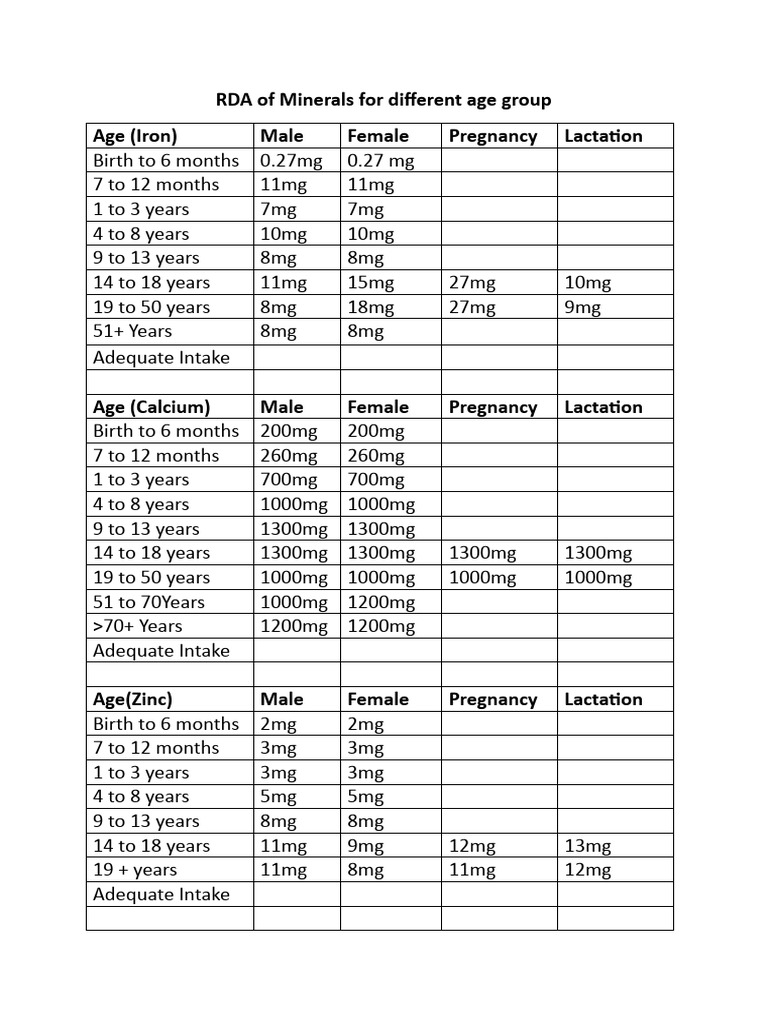 RDA of Minerals and Vitamins | PDF | Vitamin | Dietetics