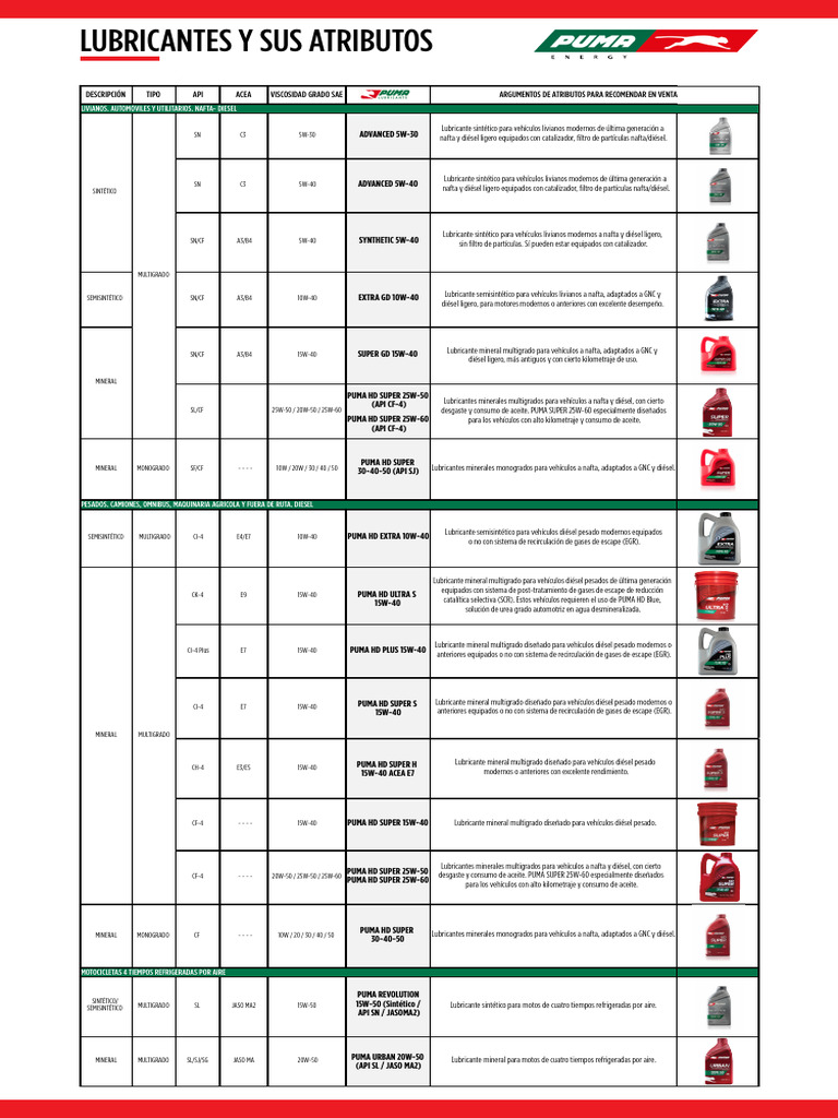 Lubricantes y Sus Atributos | PDF | Lubricante | Gasolina