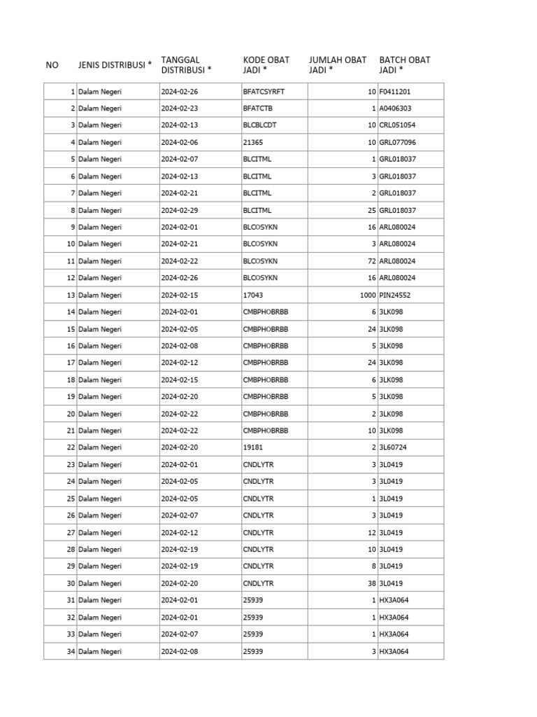 Distribution PBF Product Temp | PDF
