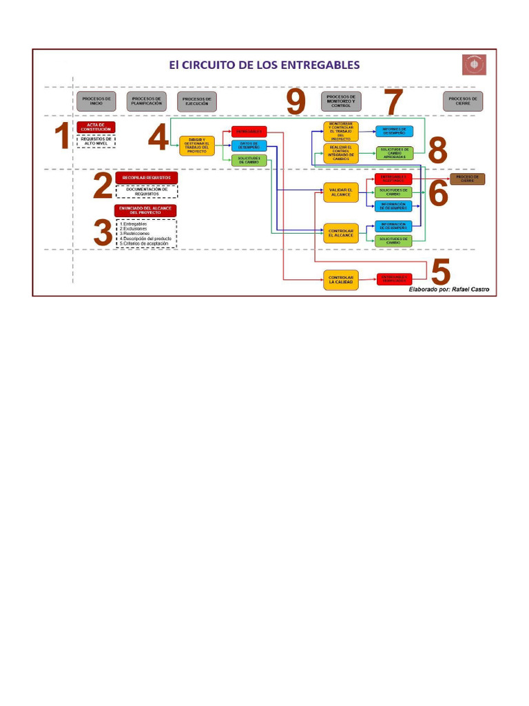 Circuito de Entregables | PDF