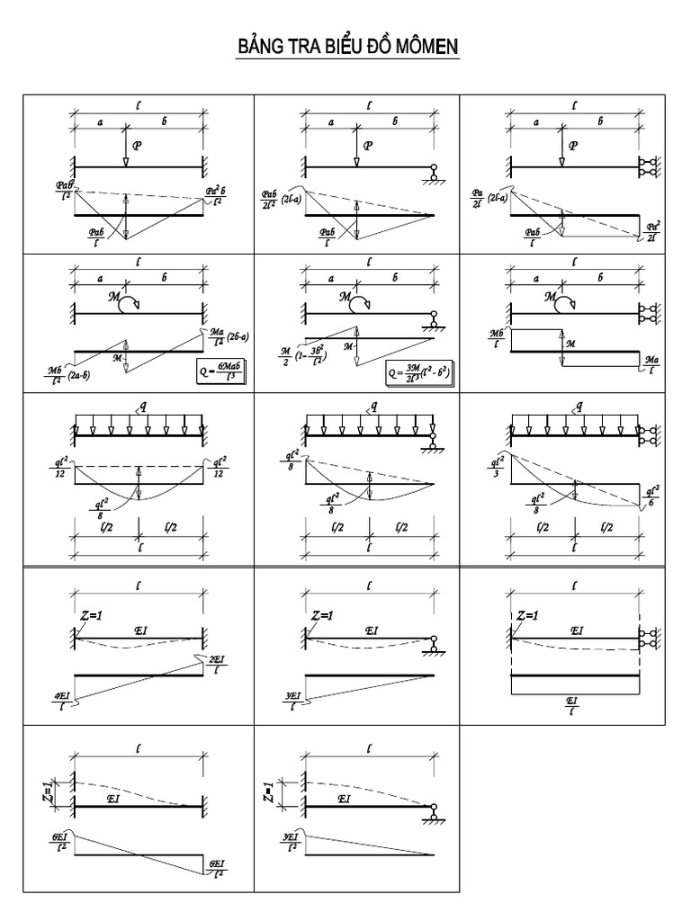 KC2 - Bảng Tra Nội Lực Phần Tử Mẫu KC2 | PDF