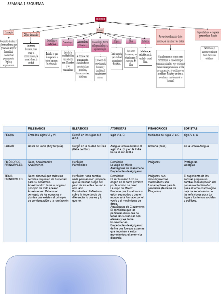 Esquema Semana 1 Filosofía | PDF | Pitágoras | Filosofía antigua