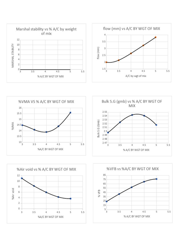 Marshall Mix Design Stability Graphs | PDF