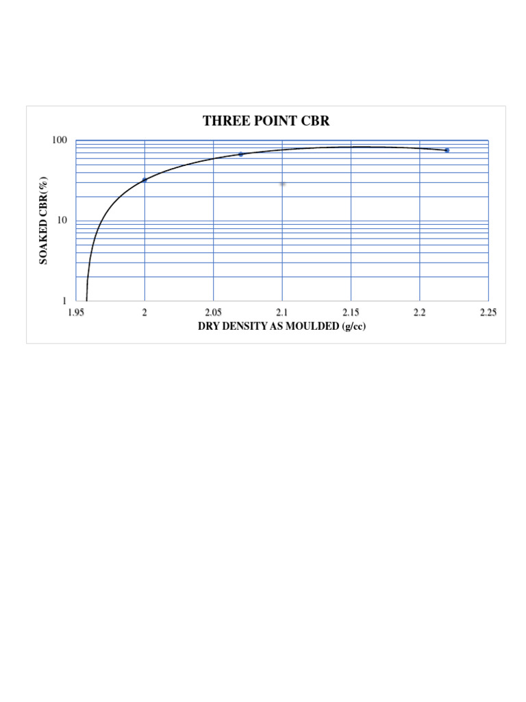 Soaked CBR Test Results and Graphs | PDF
