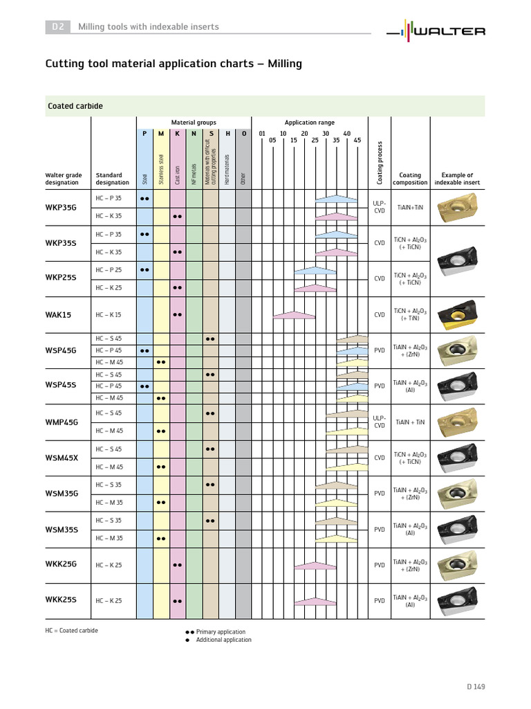 Milling Cutting Tool Material Application Charts en GB | PDF