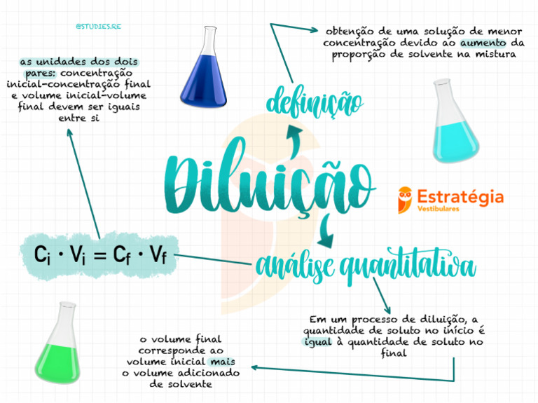 Mapa Mental - Diluição - Química | PDF