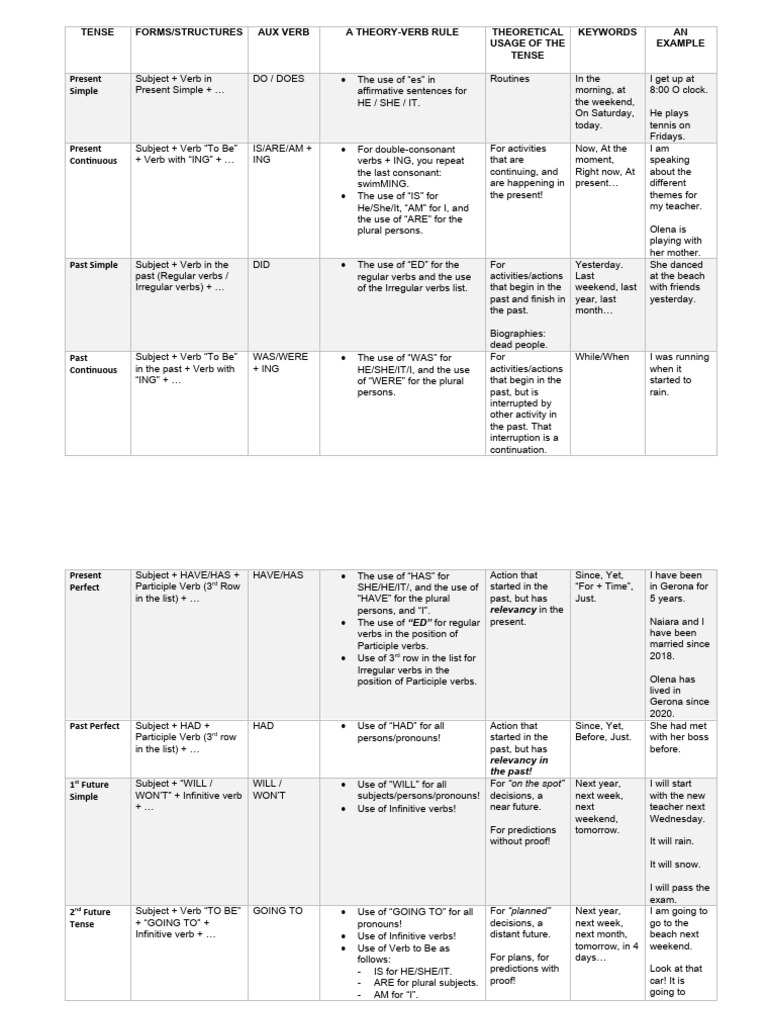 2024 Lesson 1 - Chart Activity of Tenses | PDF | Verb | Subject (Grammar)