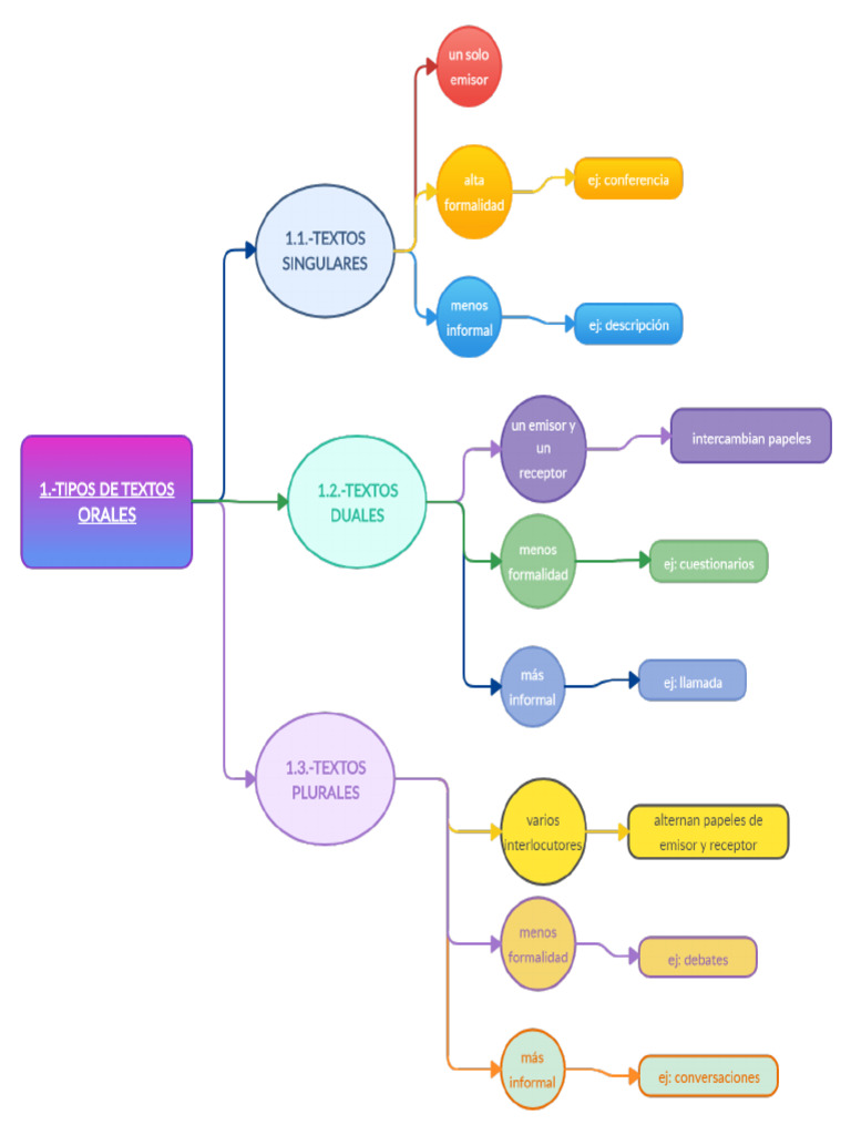 Textos Orales Esquema | PDF