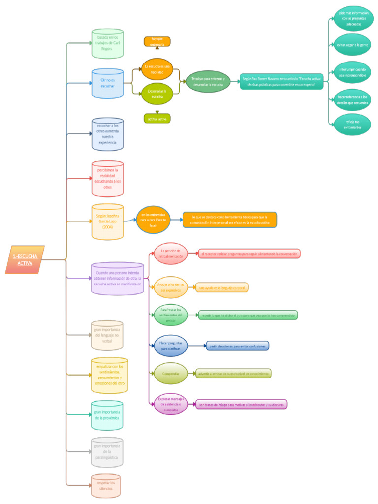 Escucha Activa Esquema | PDF