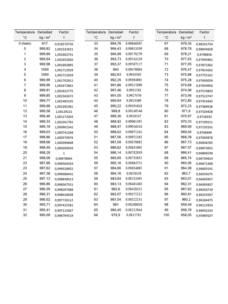 Density-Temperature Data Table | PDF