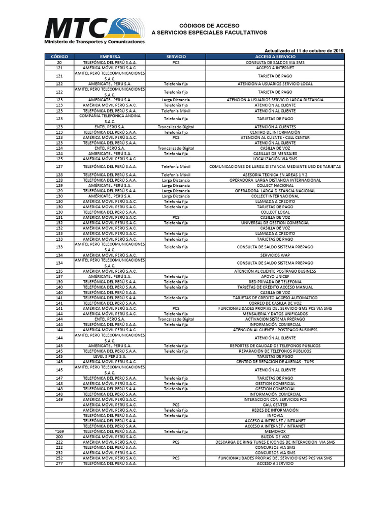 Codigos Facultativos | PDF | Tarjeta de débito | Teléfonos móviles