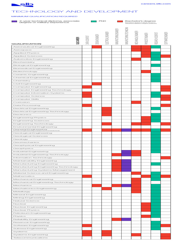 Qualification Technology and Development 2023 | PDF | Engineering ...