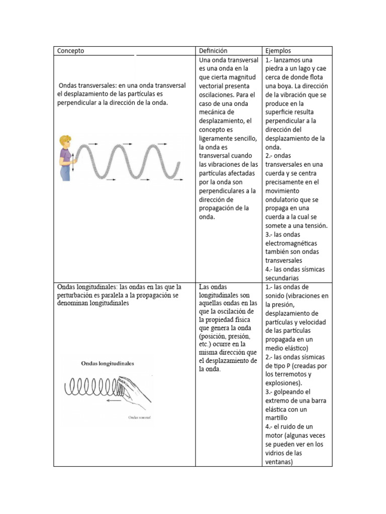 Tipos de Ondas: Transversales y Longitudinales | PDF | Olas ...