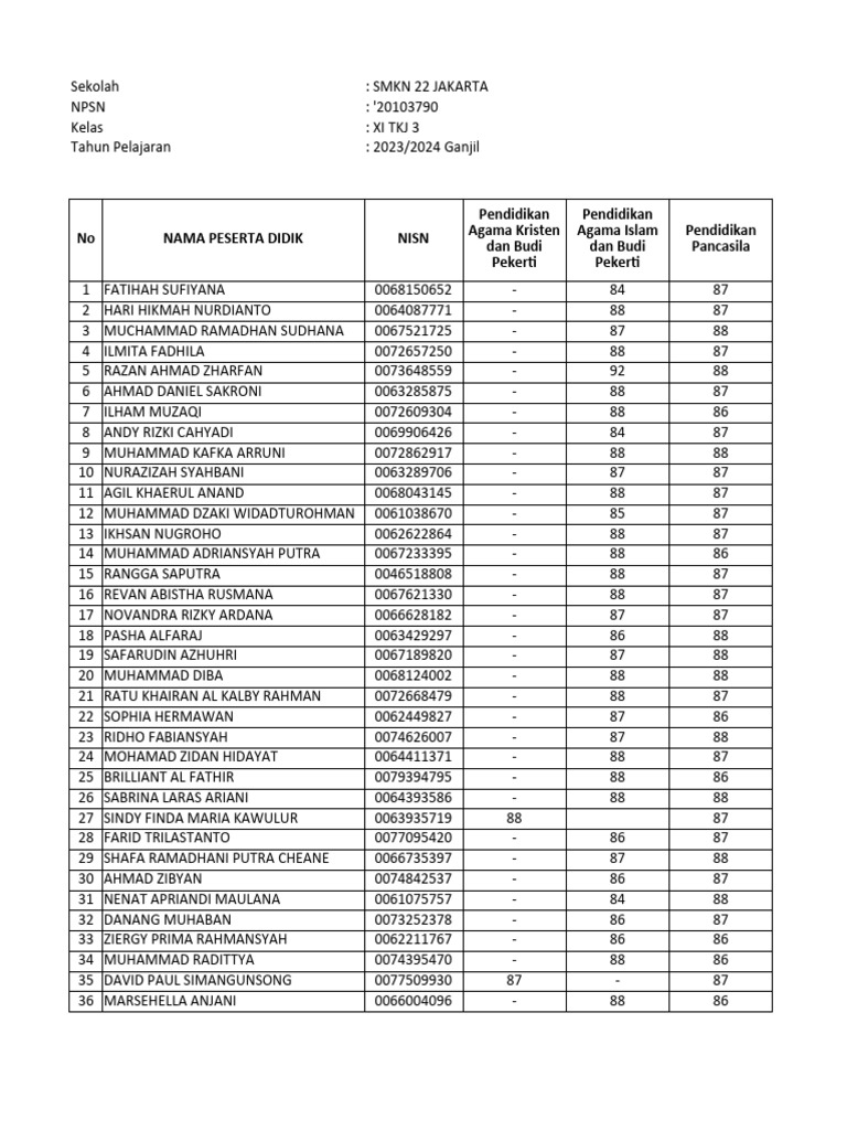 Leger Nilai Akhir Kelas XI TKJ 3 | PDF