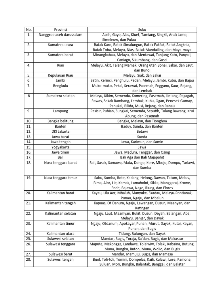 Tugas PPKN Keberagaman Suku | PDF