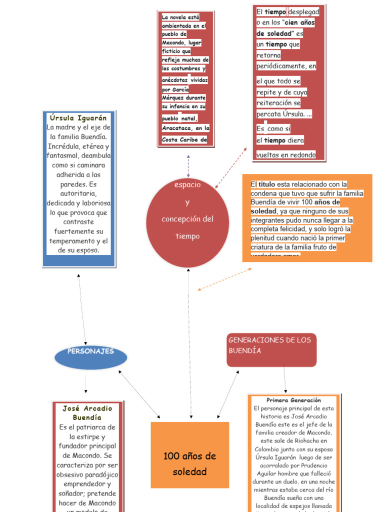 mapa de lenguaje | PDF | Literatura en español | Gabriel García Márquez