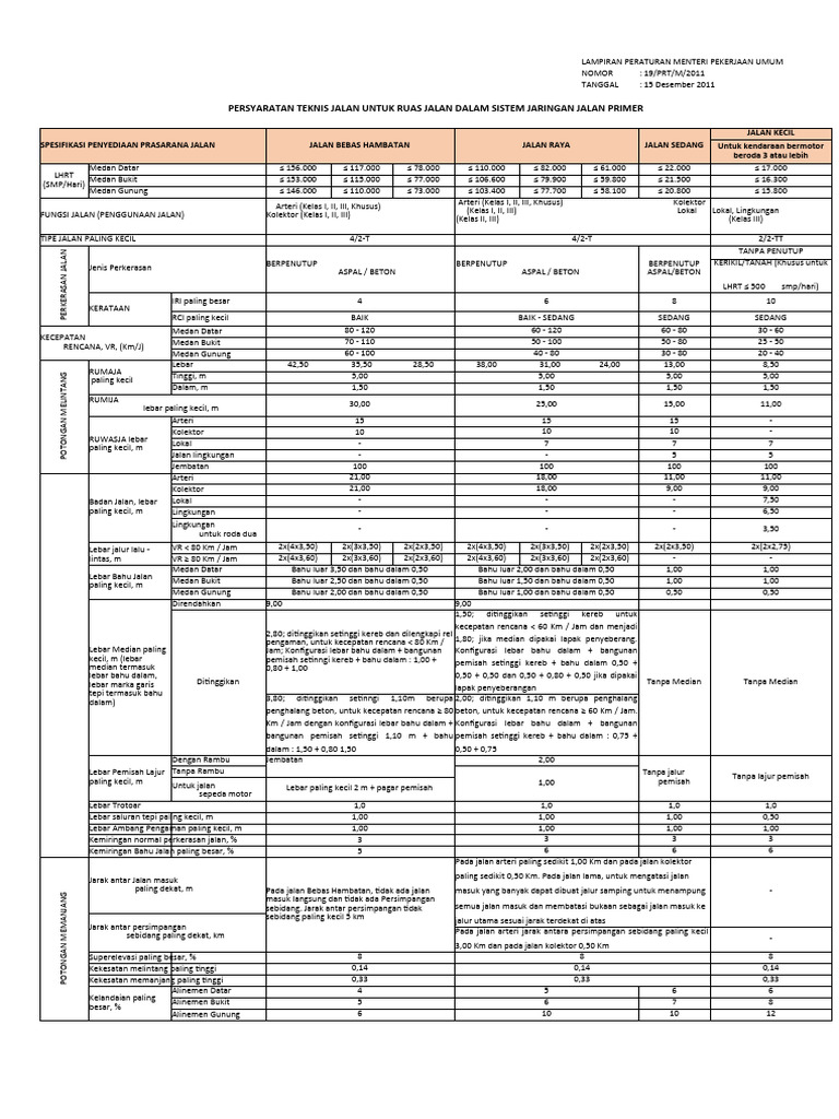 Tabel Permen PU No. 19 THN 2011 | PDF