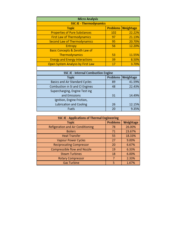 SSC JE Mechanical Analysis | PDF | Fluid Dynamics | Engines