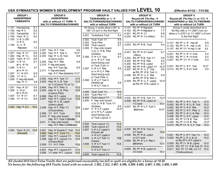 Level 10 Vault - Chart | PDF