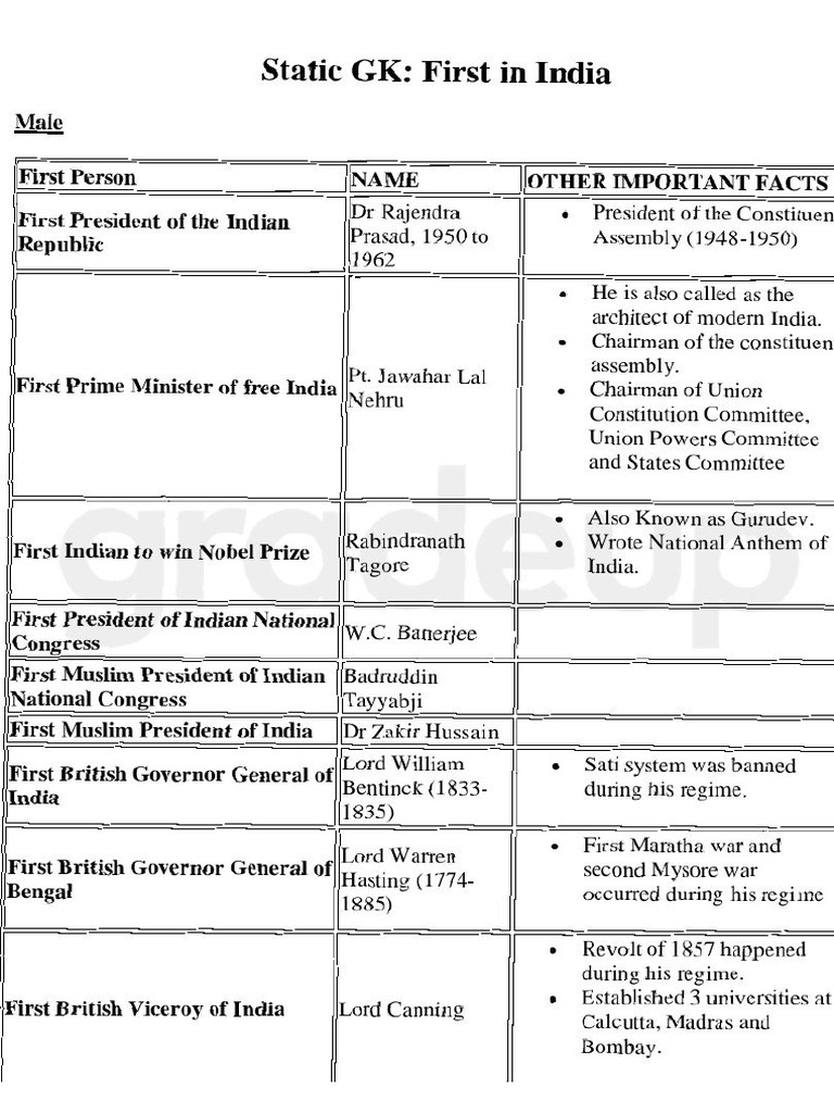 First in India GK Revision PDF | PDF