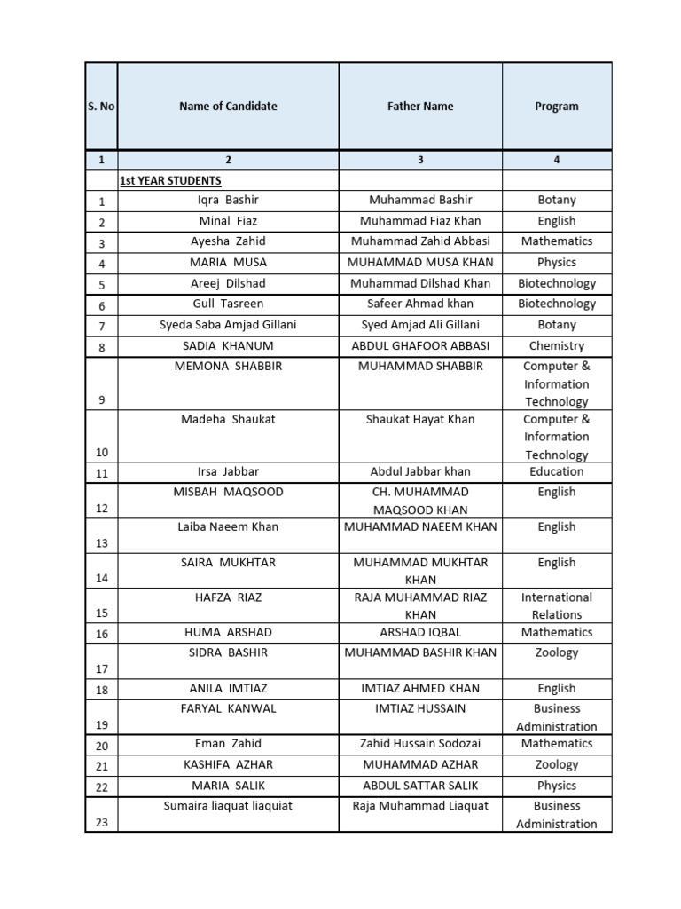 Names of Provisonally Selected Students | PDF