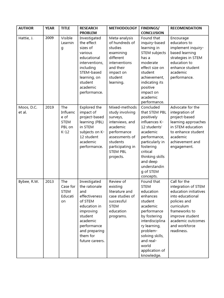 Otan | PDF | Inquiry Based Learning | Science, Technology, Engineering, And Mathematics