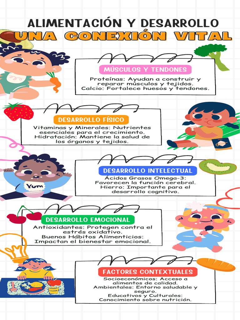 Alimentación y Desarrollo (Infografia) | PDF | Autosuperación | Estilo de vida