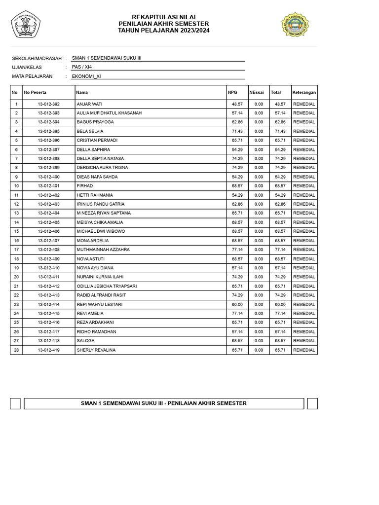XI4 Economics Exam Results | PDF