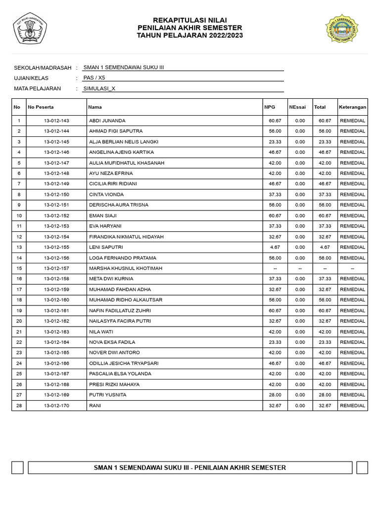 Rekapitulasi Nilai Penilaian Akhir Semester TAHUN PELAJARAN 2022/2023 | PDF
