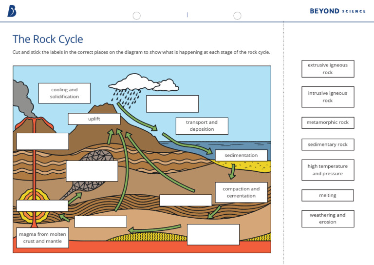 Understanding the Rock Cycle Diagram | PDF