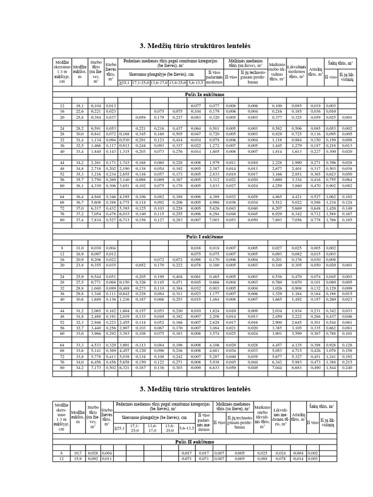 Medžių Tūrio Struktūros Lentelės | PDF
