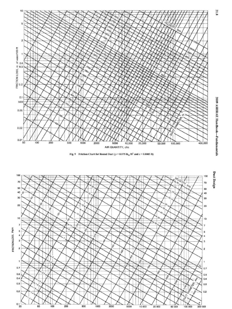 ASHRAE Round Duct Friction Loss Chart IP SI | PDF