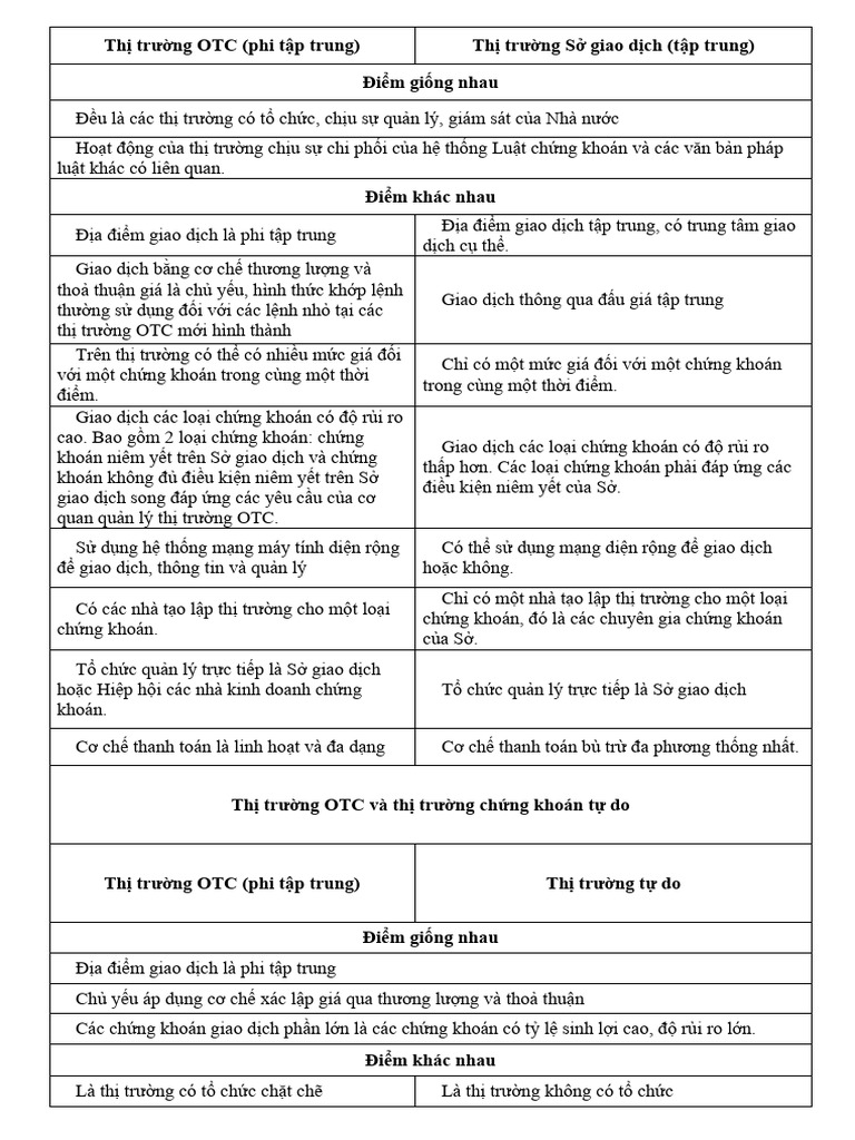Thị trường tập trung, TT phi tập trung OTC và TT tự do | PDF