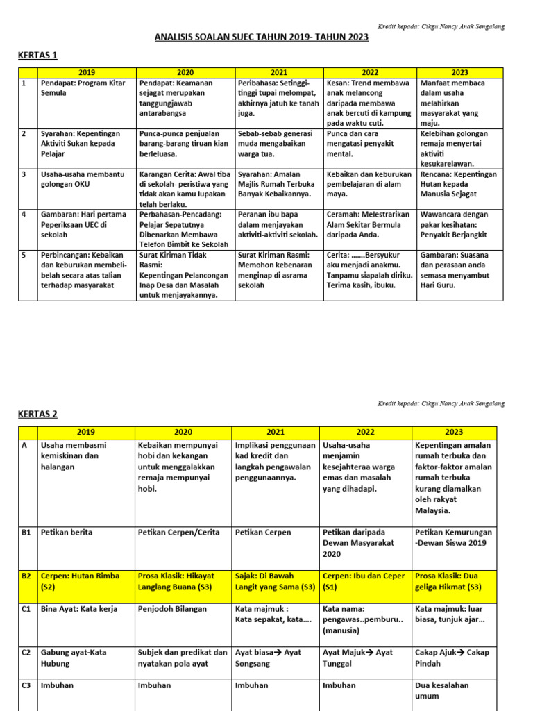 Analisis Soalan Suec Tahun 2019-2023 | PDF